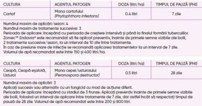 Zorvec Endavia ( 5L ) - Crop Market